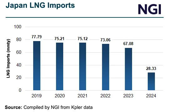 Japan’s LNG Consumption Expected to Decline This Year