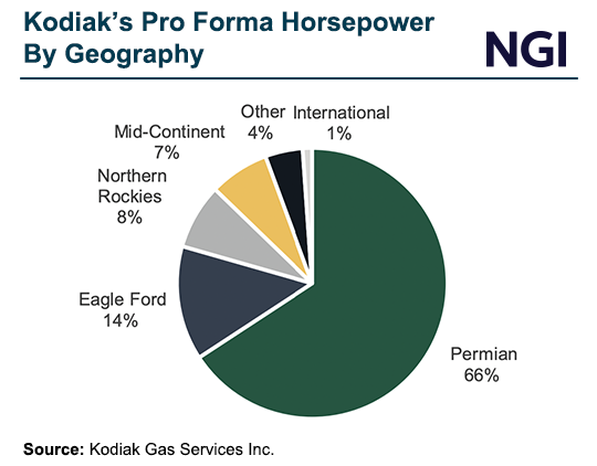 Kodiak, CSI Merger to Create Natural Gas Compression Giant, with ...