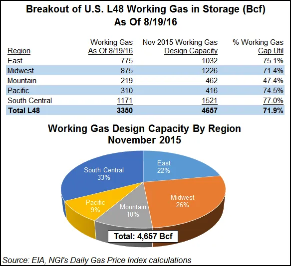 More NatGas Storage? Put It in The West, Please