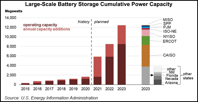 U.S. Energy Grid Storage Hits Record, Hurdling Supply Chain Constraints