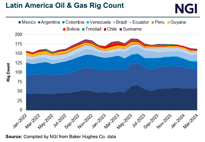 Latin America Oil, Natural Gas Activity Climbs for Halliburton, SLB and ...