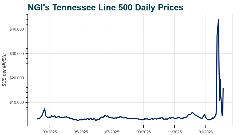 NOVA/AECO C Daily Natural Gas Price Snapshot