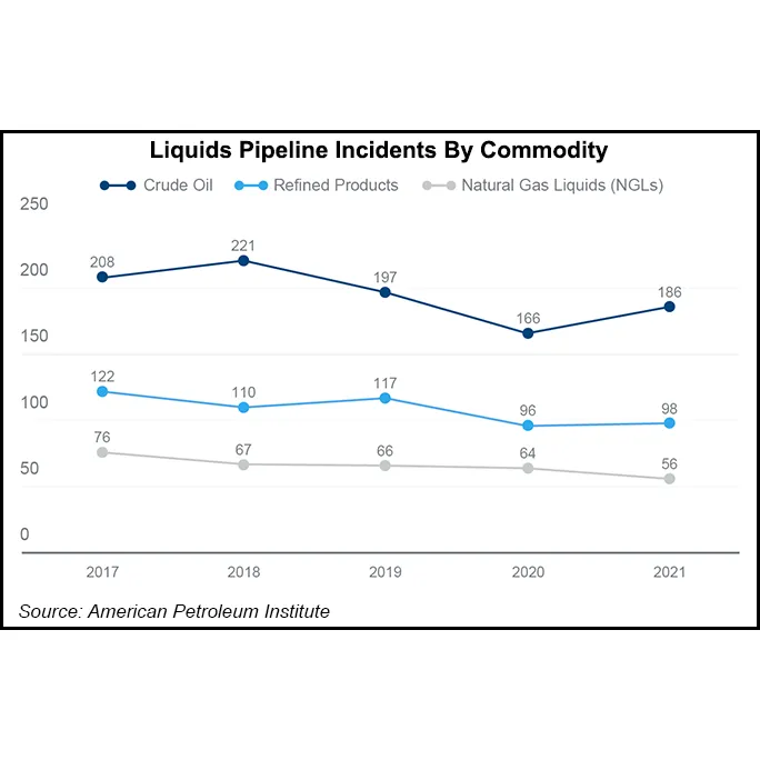 U.S. Liquids Pipeline Safety Improving, Say Trade Groups