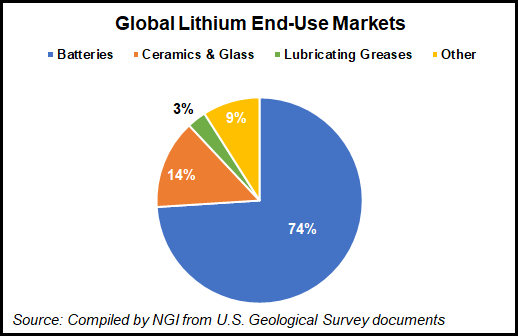 Natural Gas, Oil Brines Could Help Supply Tight Lithium Market