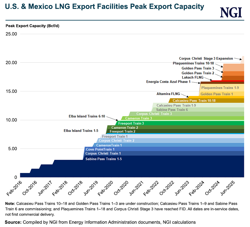 Aspiring LNG Exporter Mexico Pacific Touts Chihuahua Natural Gas Pipeline Agreement