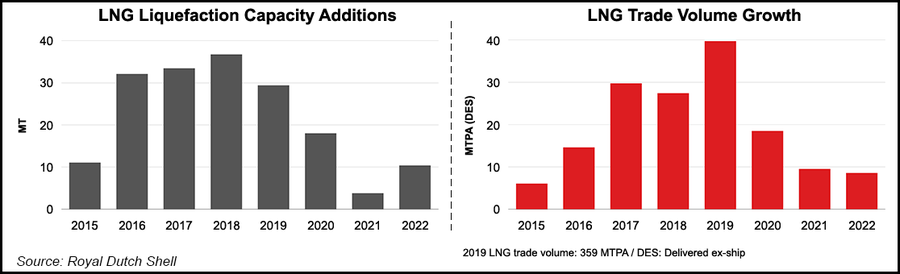 Global LNG Demand to Double by 2040, but Supply/Demand Balance Unlikely ...