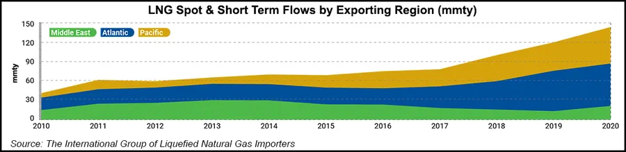 LNG 101: The World’s Top Natural Gas Markets