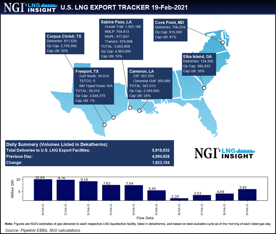 U.S. LNG Exports Bouncing Back as Weather Finally Shifts Along Gulf Coast