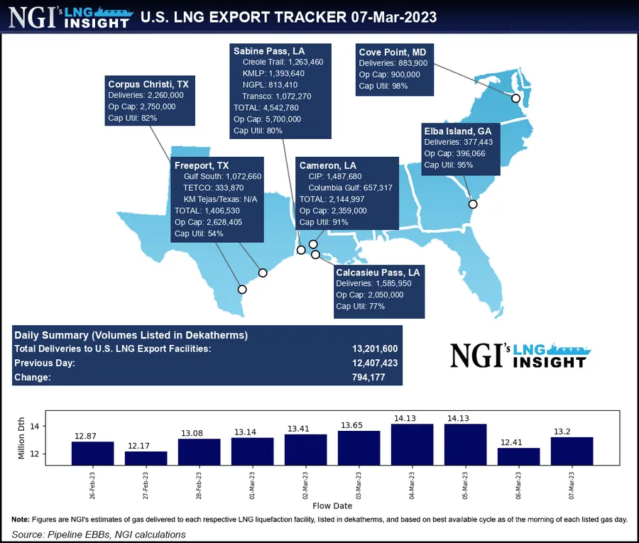 U.S. Feed Gas Deliveries Hit Record as Freeport LNG Continues to Ramp ...