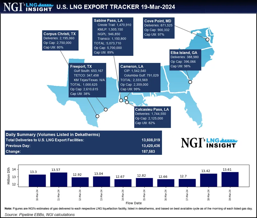 TTF Rally Continues Amid Global Natural Gas Supply Outages – LNG Recap