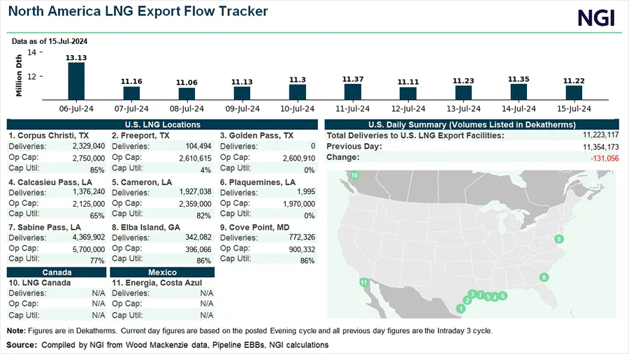 Global Natural Gas Market Unfazed by Ongoing Freeport Outage – LNG Recap