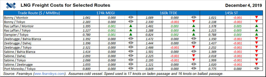 CME Launches LNG Freight Futures Contracts as Volatility Grows with More Exports