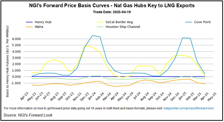 April Chills Bolster Natural Gas Forwards, Though Some Western Hubs ...