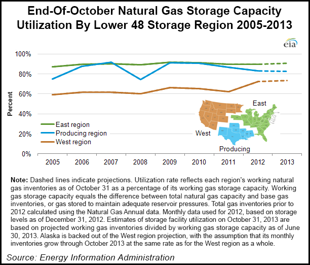 EIA: Storage Capacity Utilization Levels Depend on Regional Factors