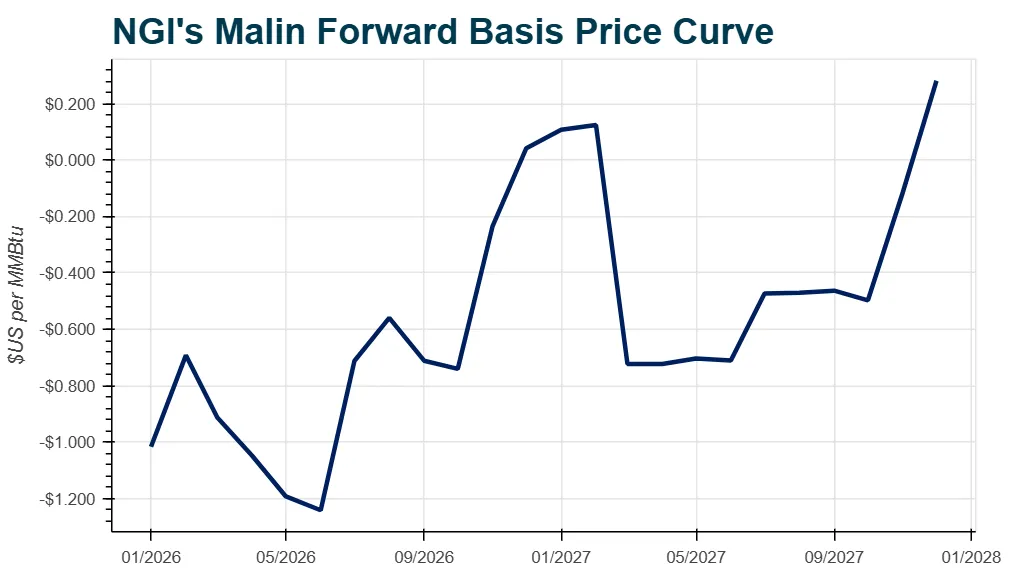 Eastern Gas South Daily Natural Gas Price Snapshot