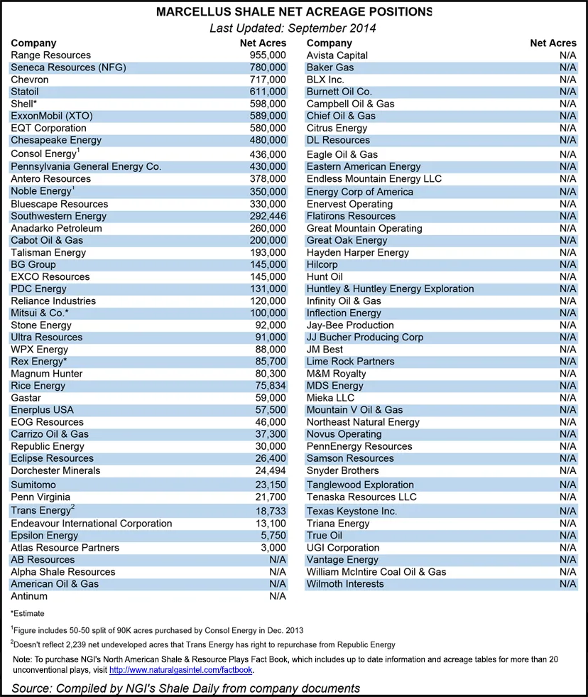 Marcellus Is King, But Other Formations Also Boosting PA Production