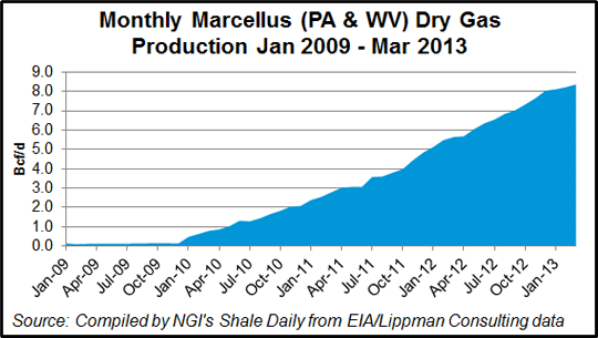 Marcellus Volumes, Capacity Prove Challenging, Says MarkWest CEO