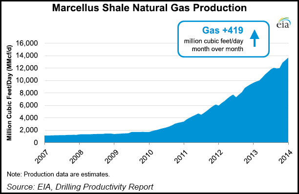 EIA: Marcellus in December to Close on 14 Bcf/d and 18% of U.S. Production