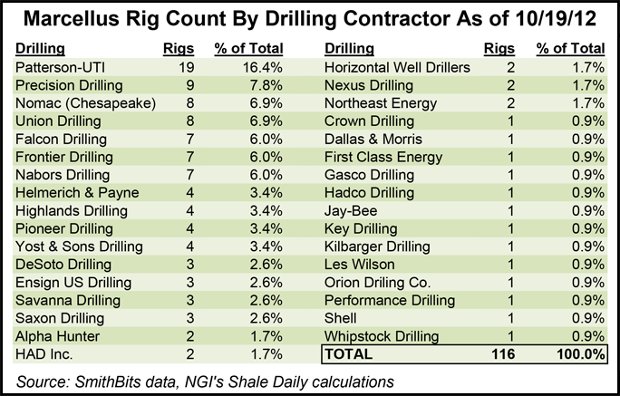 Seneca Resources Shifting Marcellus Rigs to Run on LNG