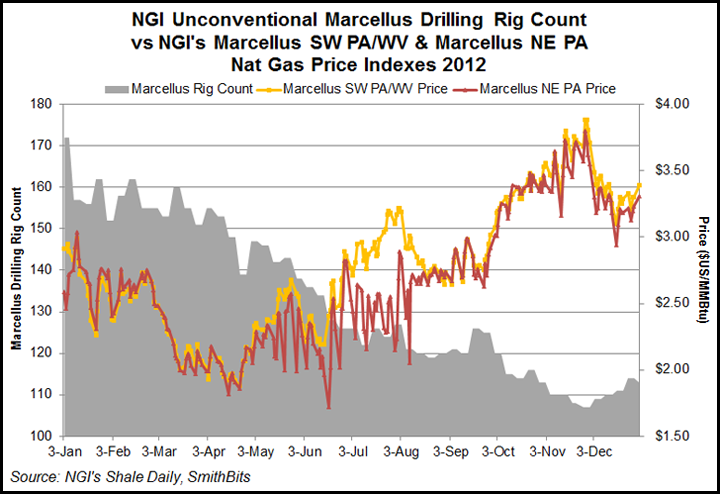 Marcellus Gas Output Only Going Higher, Says Analyst