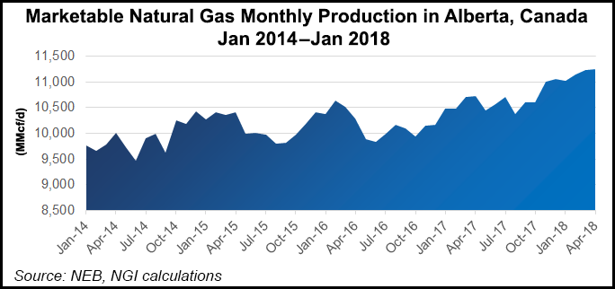 Montney's Natural Gas Well Rates, Reserves Rising Sharply, Says NEB