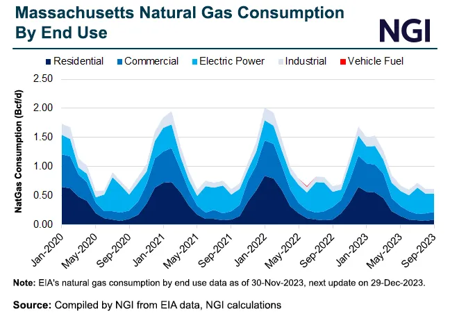Massachusetts Calls on LDCs to Reduce Natural Gas Use, Encourage Clean ...