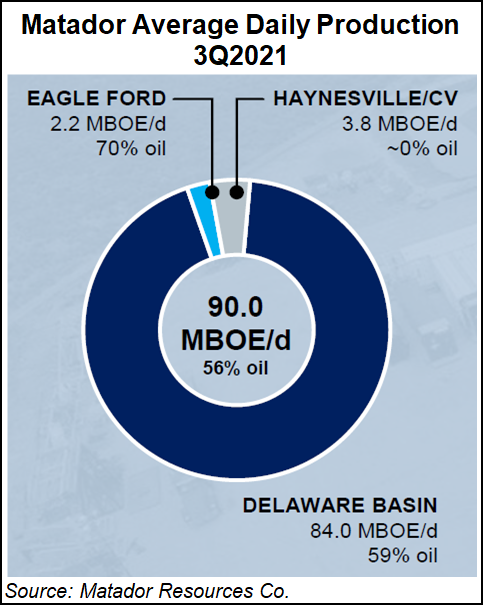 Matador Profits Soar On Higher Oil, Natural Gas Production, Prices