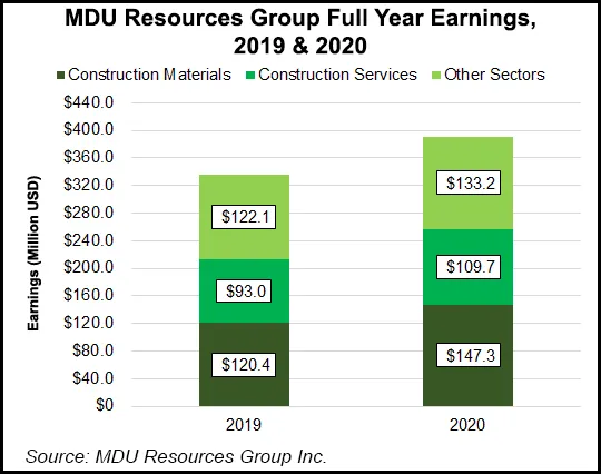 MDU Resources Sees More Utility Growth, RNG Interest