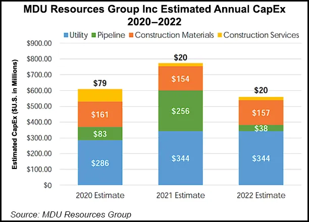 MDU Adjusts Capacity for Bakken Natural Gas Pipe, Eyes ‘21 to Begin ...