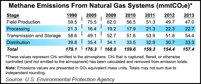 Industry Successful in Reducing Some Methane Emissions, EPA Says