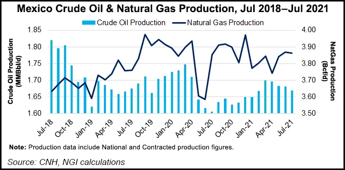 Pemex Ixachi, Quesqui Fields Missing Production Goals as Natural Gas ...