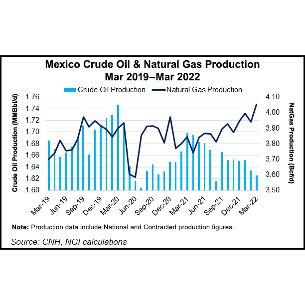 Mexico’s Private Sector Oil, Natural Gas Production Rising Steadily
