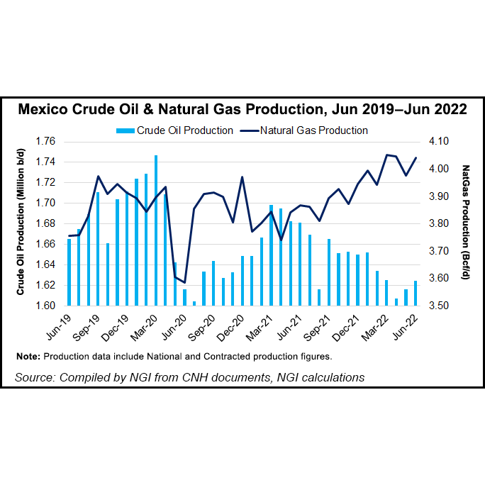 Mexico Natural Gas Production Up in June, Led by Quesqui, Ixachi Fields