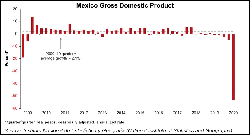 Facing Unprecedented Economic Contraction, Mexico’s Government Urged to ...