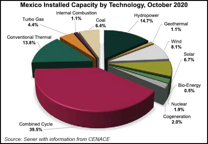 Mexico Power Sector Rules Now Halted on Environmental, Competition Grounds