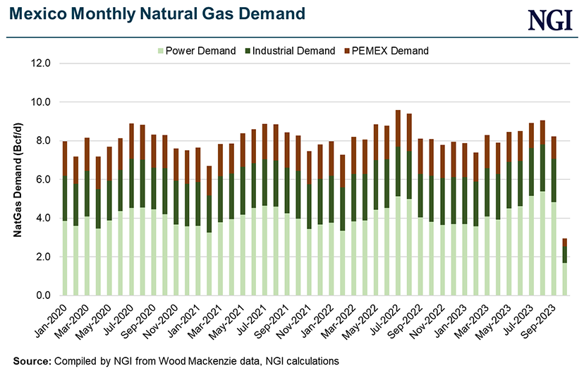 Mexico’s Natural Gas Imports, Economy Seen Growing Despite AMLO-imposed ...