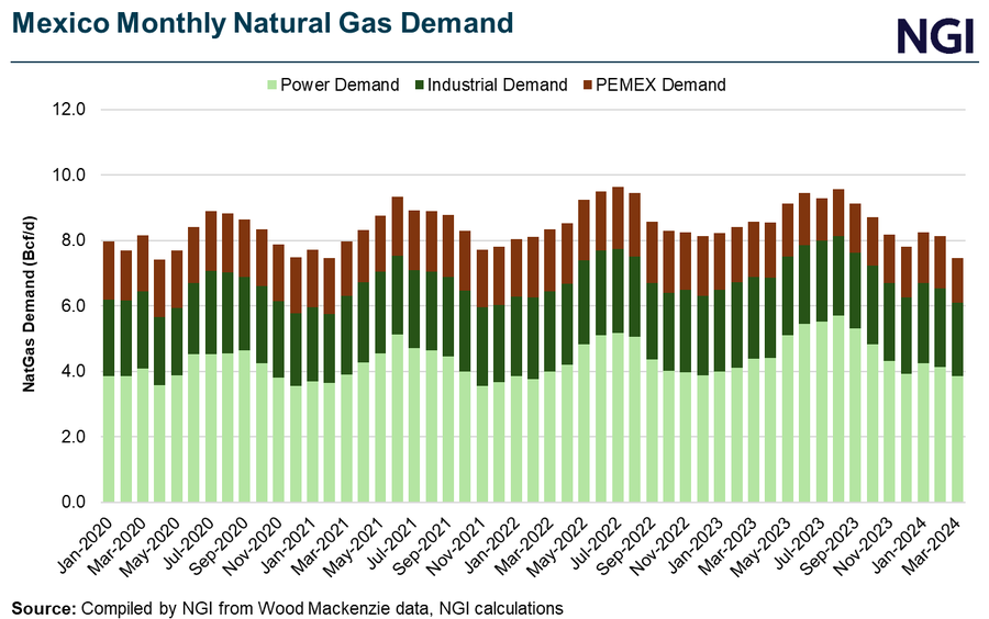 Mexico Natural Gas Imports Seen Reaching New Highs as Price Slump Persists