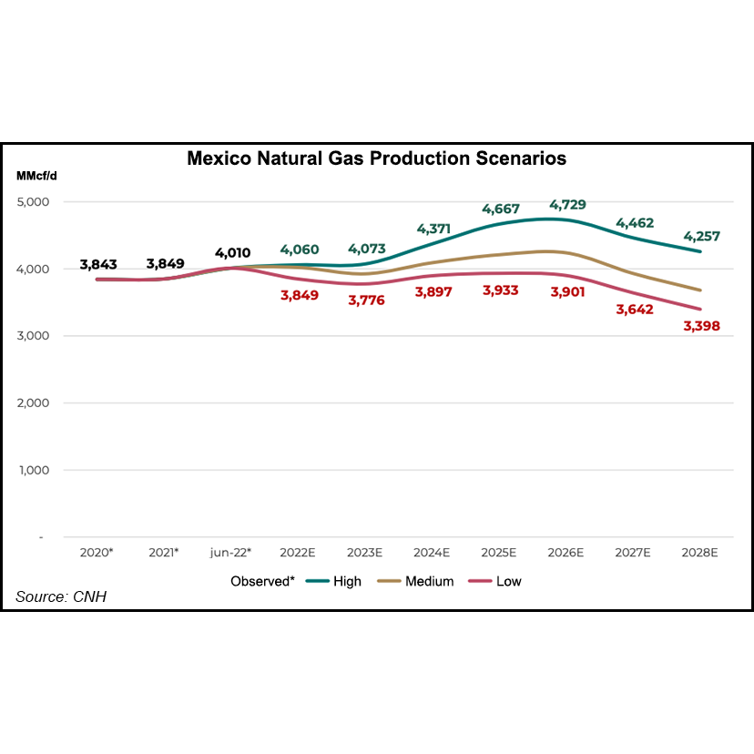 North American Natural Gas Exports Set to Rise by 46% as Mexican ...