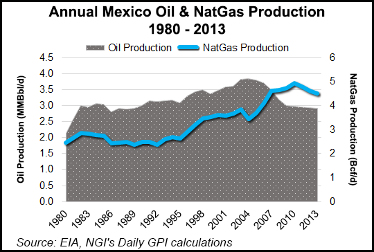 Mexico Establishes Oil, Gas Income Fund