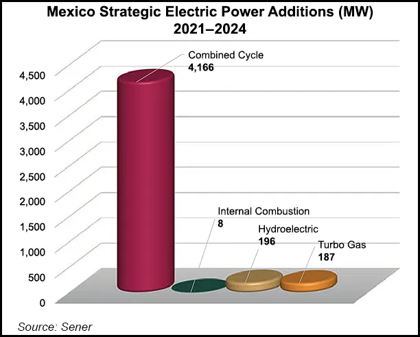 Natural Gas Dominates Capacity Additions in Mexico’s Energy Ministry ...