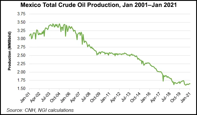Column: On Oil Nationalism Day, Mexico’s Goal of Energy Self ...