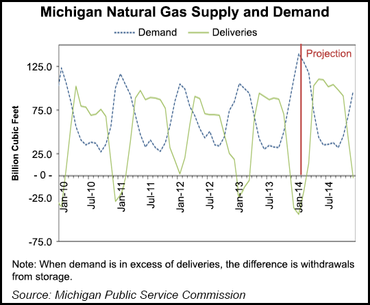 Michigan's Summer NatGas Outlook Forecasts Higher Demand