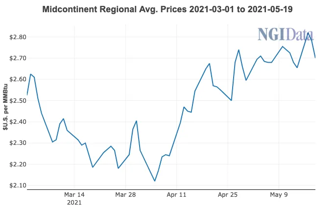 Cimarex Selling Some Midcontinent Assets to BCE-Mach III, but Region ...