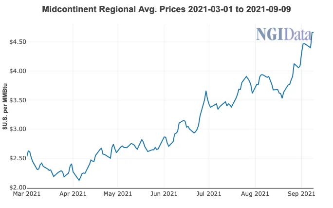 BCE-Mach III Grows Natural Gas Footprint in Anadarko as Prices Rise