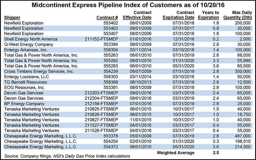 Kinder NatGas Pipelines A Mixed Bag During 3Q as Loss Posted