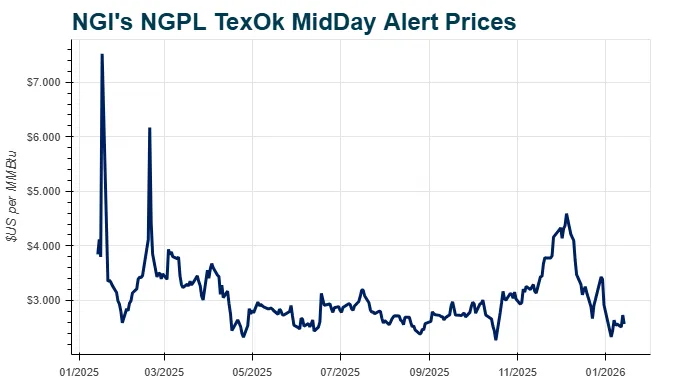 PG&E Citygate Daily Natural Gas Price Snapshot