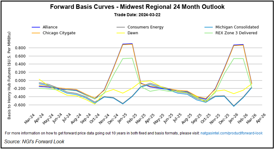 Midwest Natural Gas Supply Glut May Fester, Hamper Prices Amid Mild ...