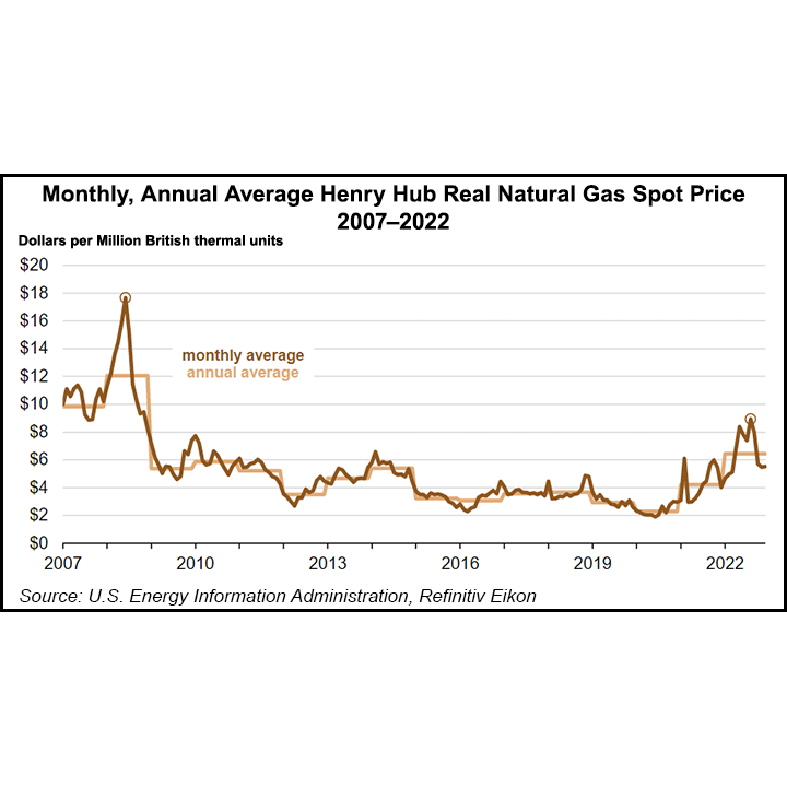 Average Henry Hub Natural Gas Spot Price Shoots to 14-Year High in 2022