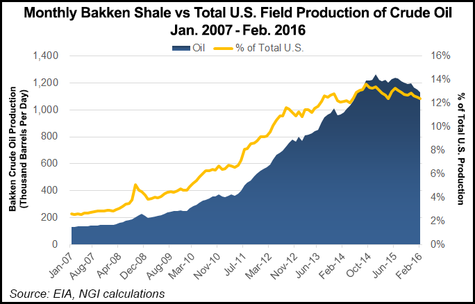 Tesoro Bakken Crude Rail Shipments to West Can Compete With Pipes to ...