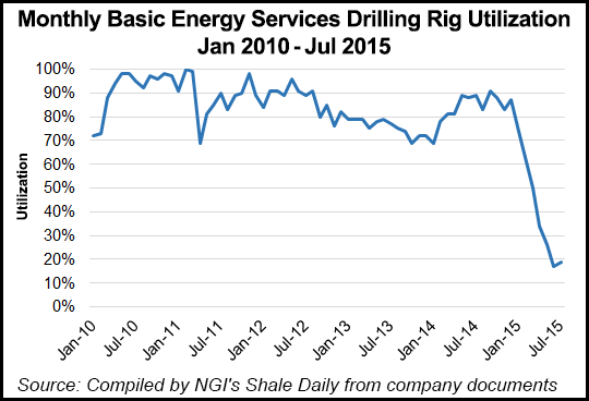 Basic Energy's Well Servicing Rig Count Stable, Utilization Rate Still Declining